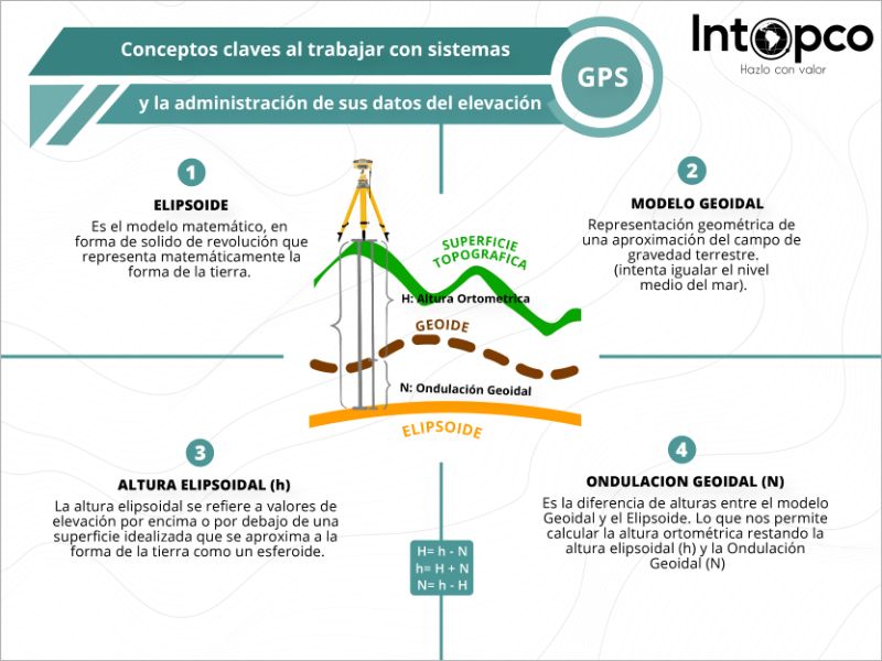 Coordenadas GNSS, Transformaciones Geodésicas y Modelos Geoidales en Topografía, Fotogrametría ...